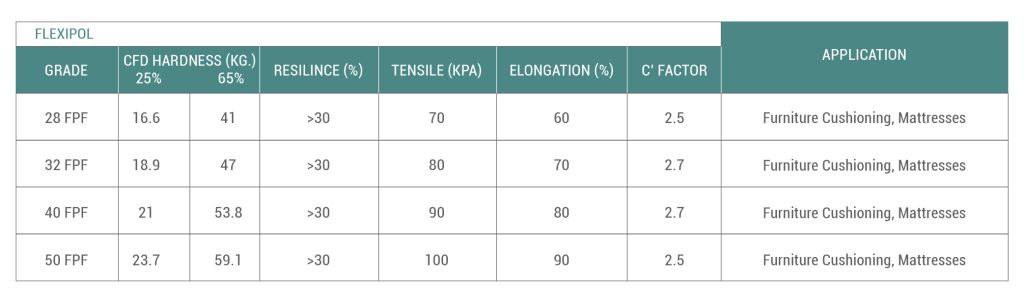 Premier Foam Product For Enhanced Support - Flexipol