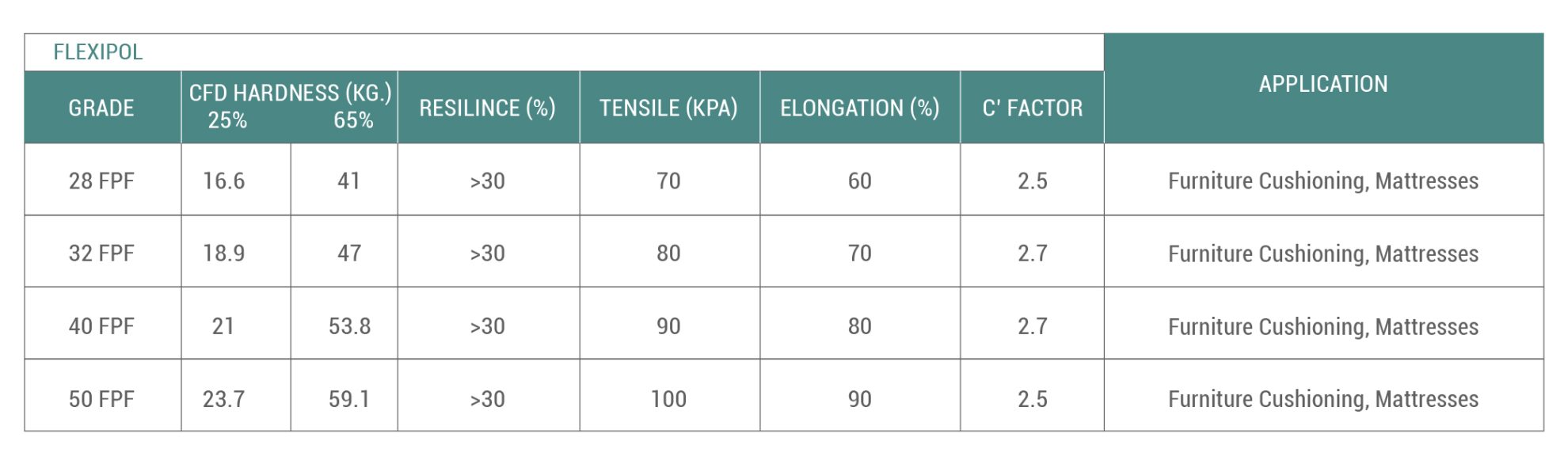 Premier Foam Product For Enhanced Support - Flexipol