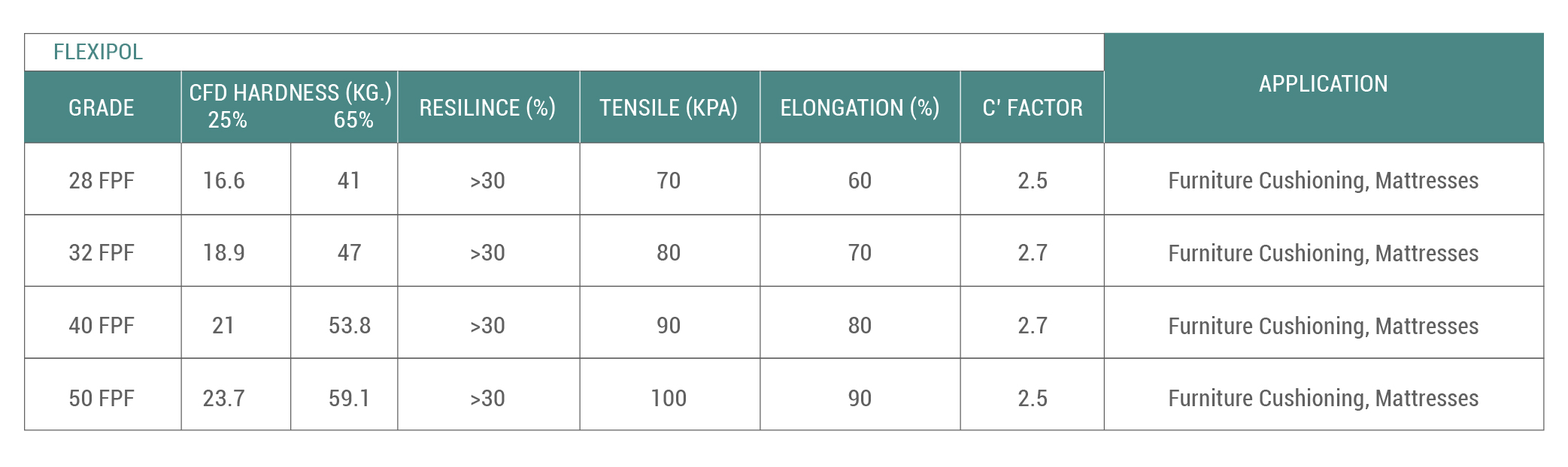 Premier Foam Product For Enhanced Support - Flexipol